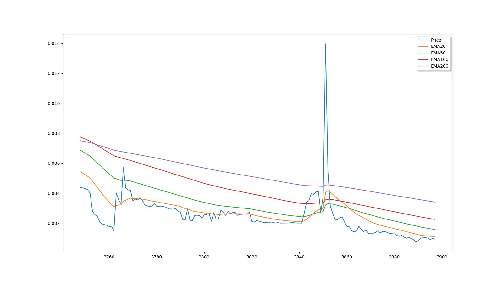 Mintcoin Exponential Moving Averages