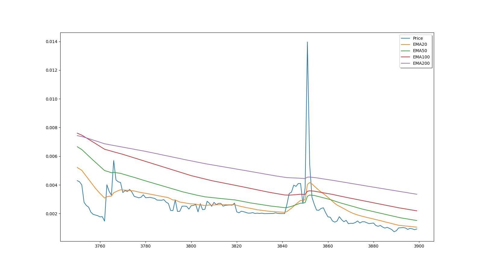 Mintcoin Exponential Moving Averages