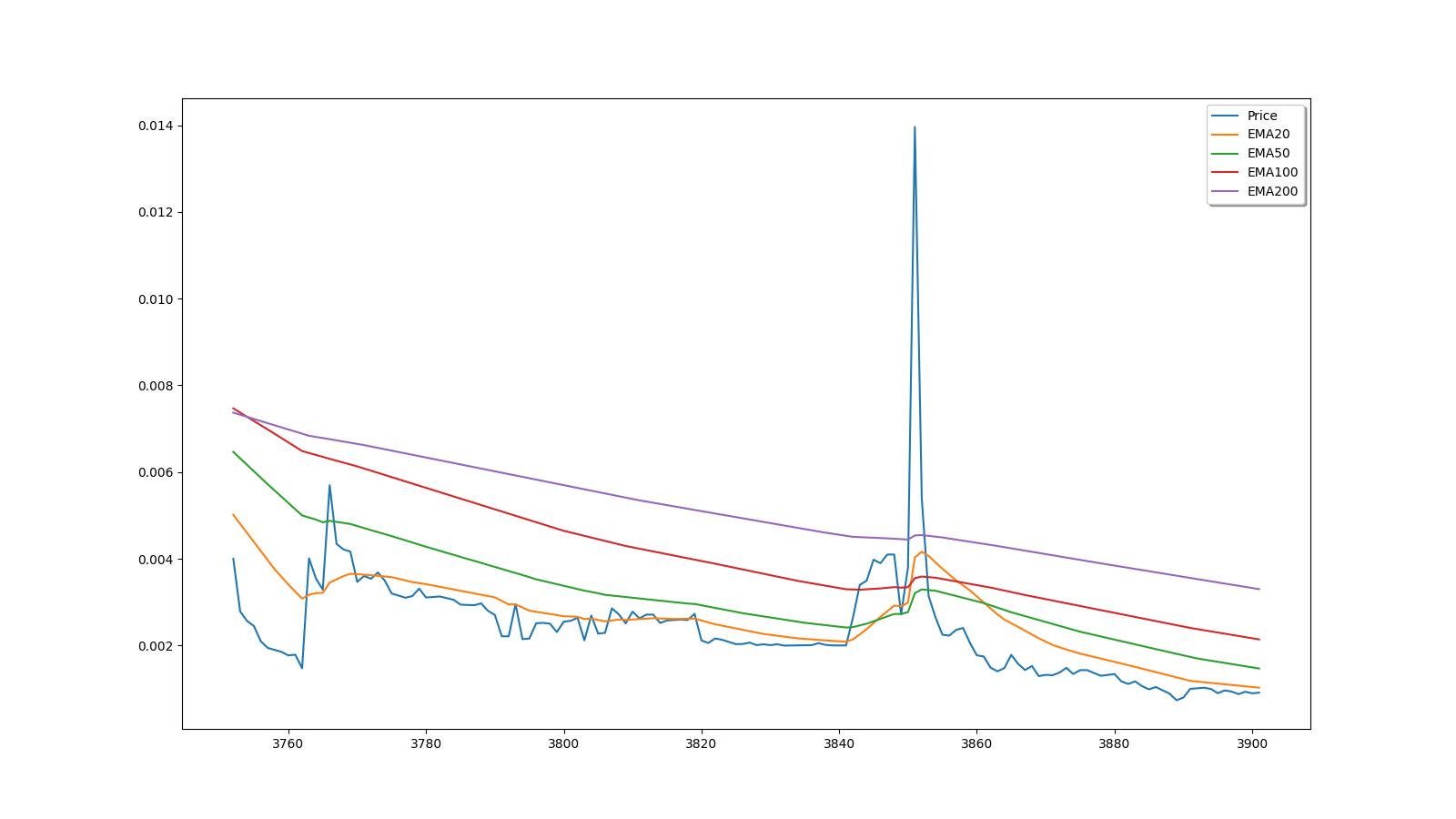 Mintcoin Exponential Moving Averages