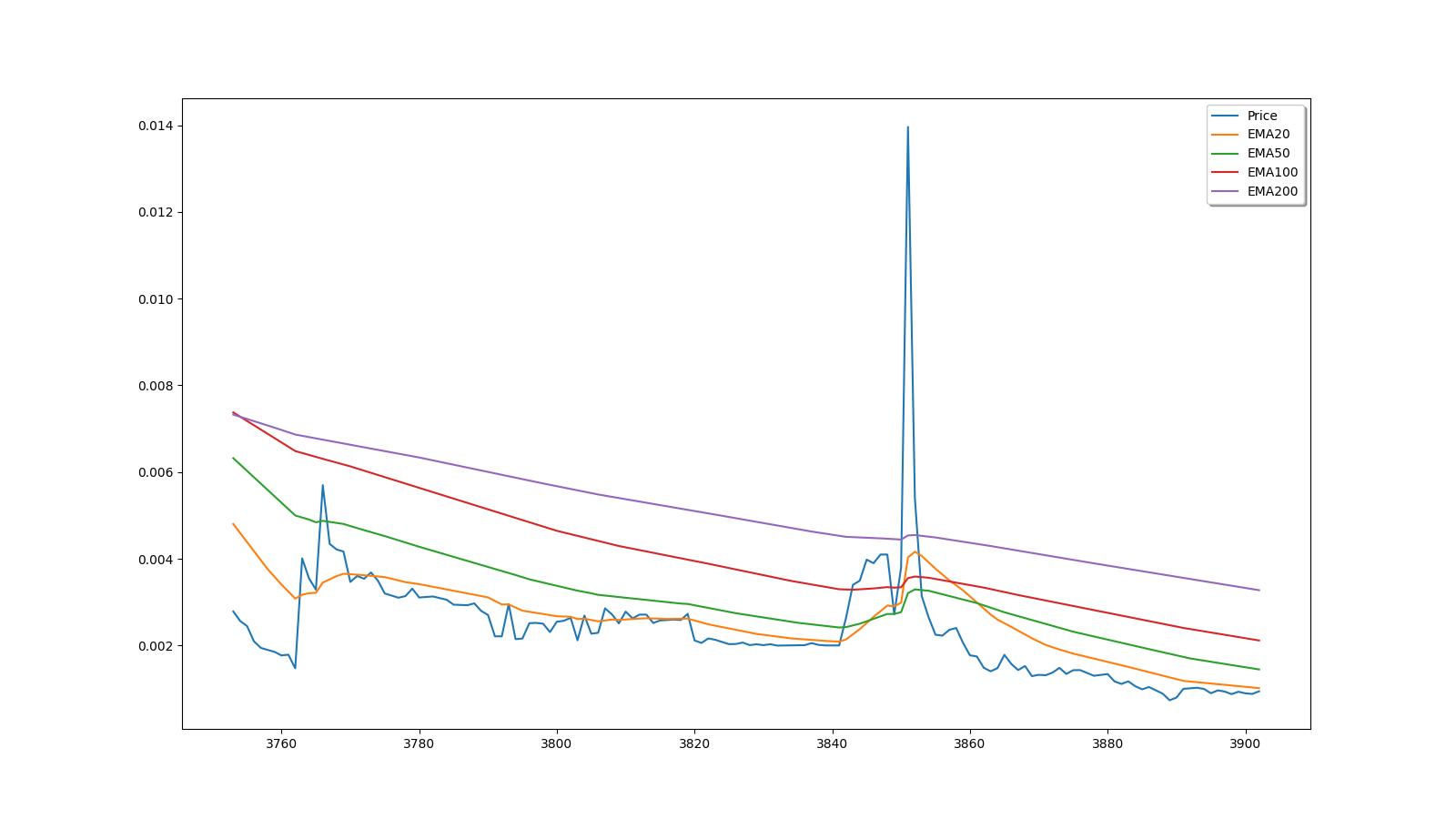 薄荷币 Exponential Moving Averages