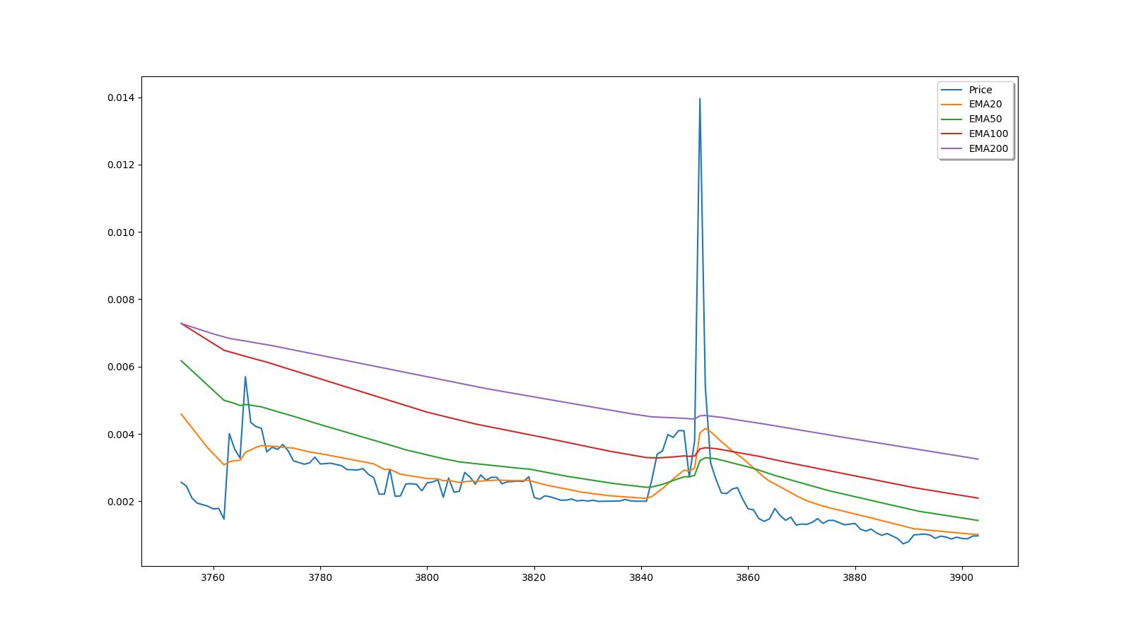 Mintcoin Exponential Moving Averages