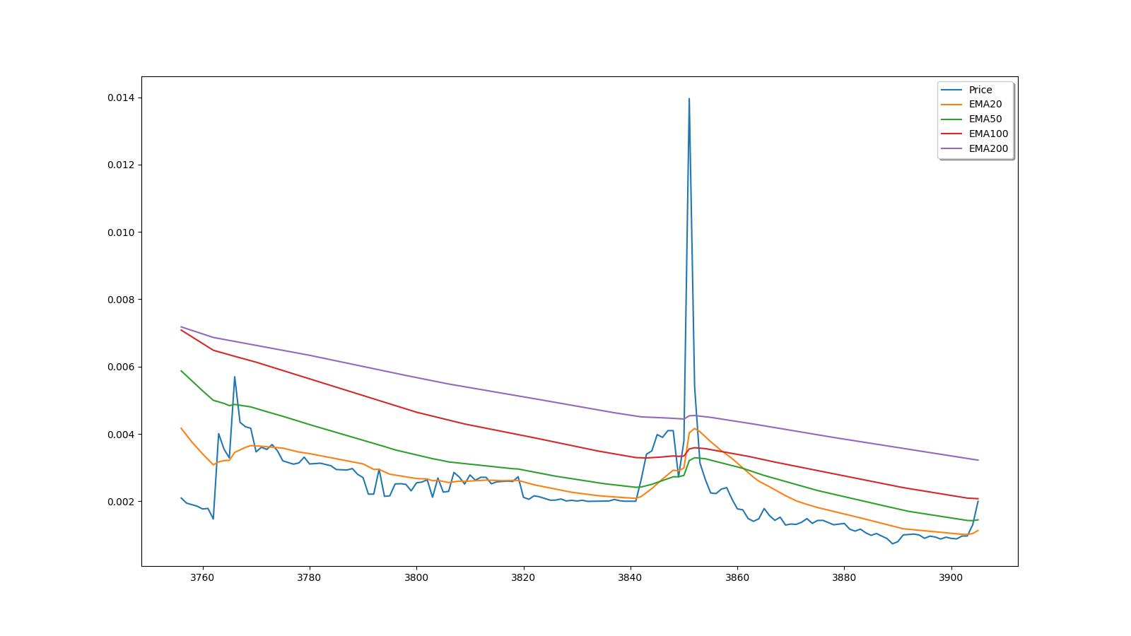 Mintcoin Exponential Moving Averages