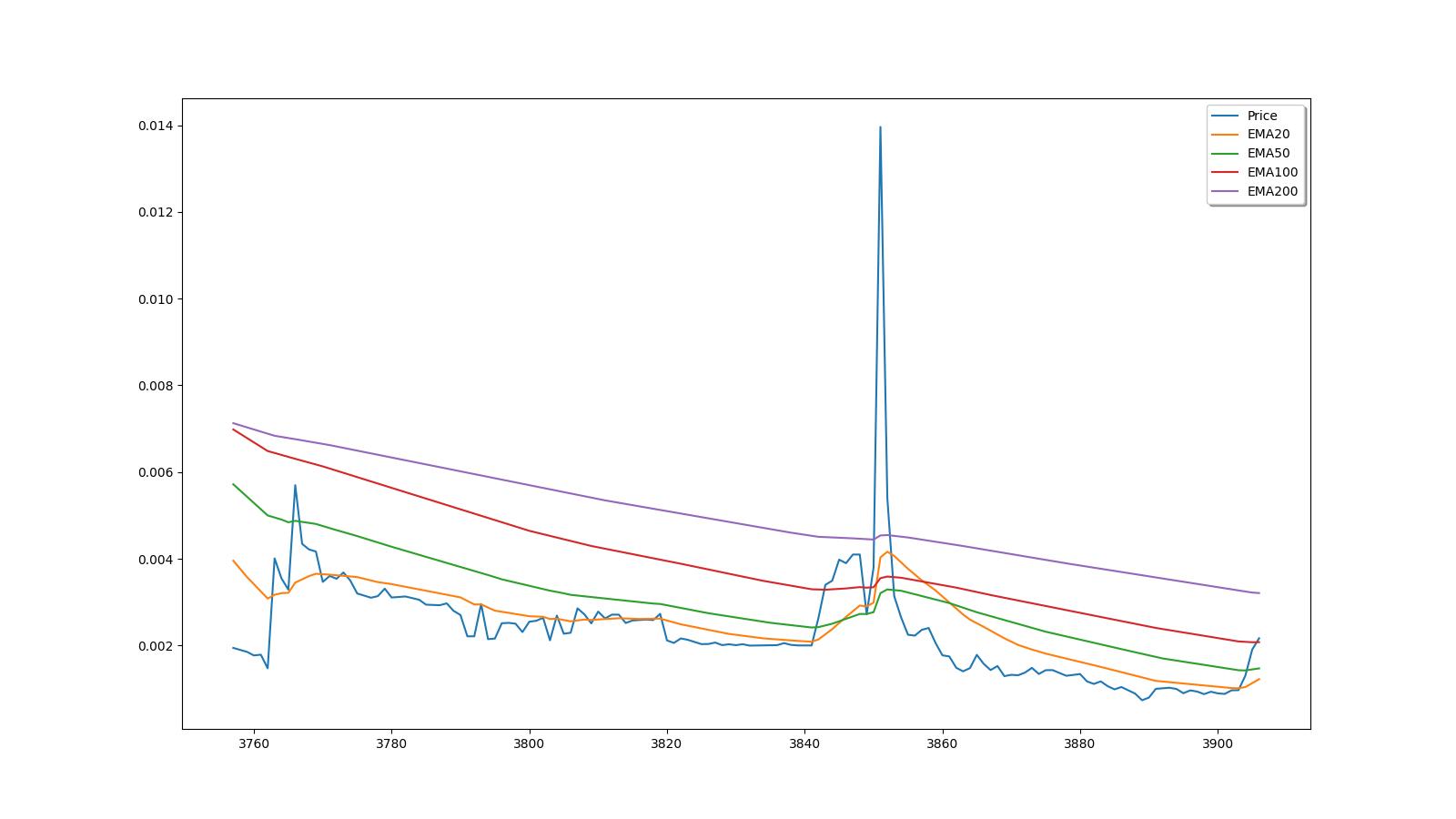 Mintcoin Exponential Moving Averages