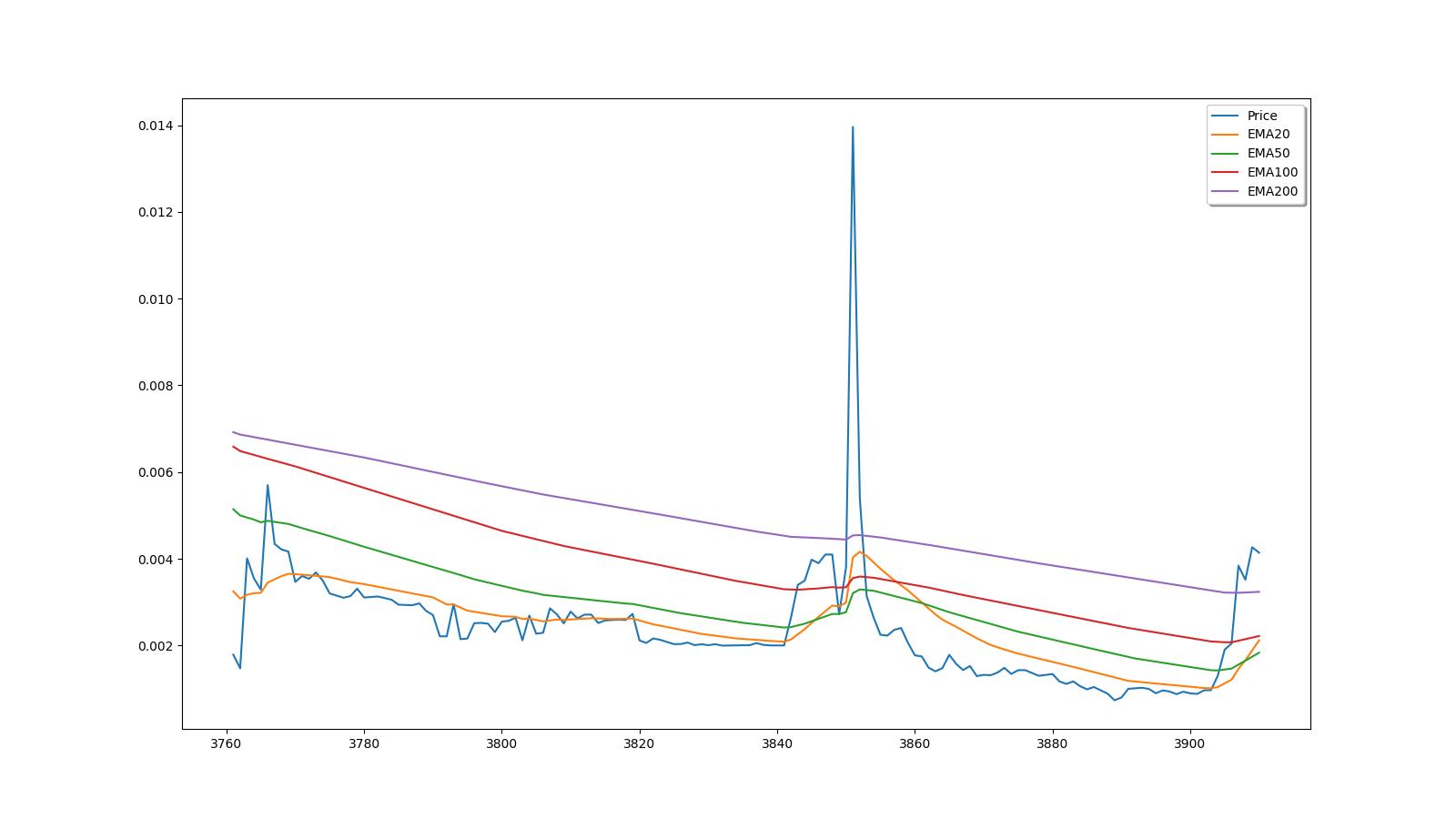 Mintcoin Exponential Moving Averages