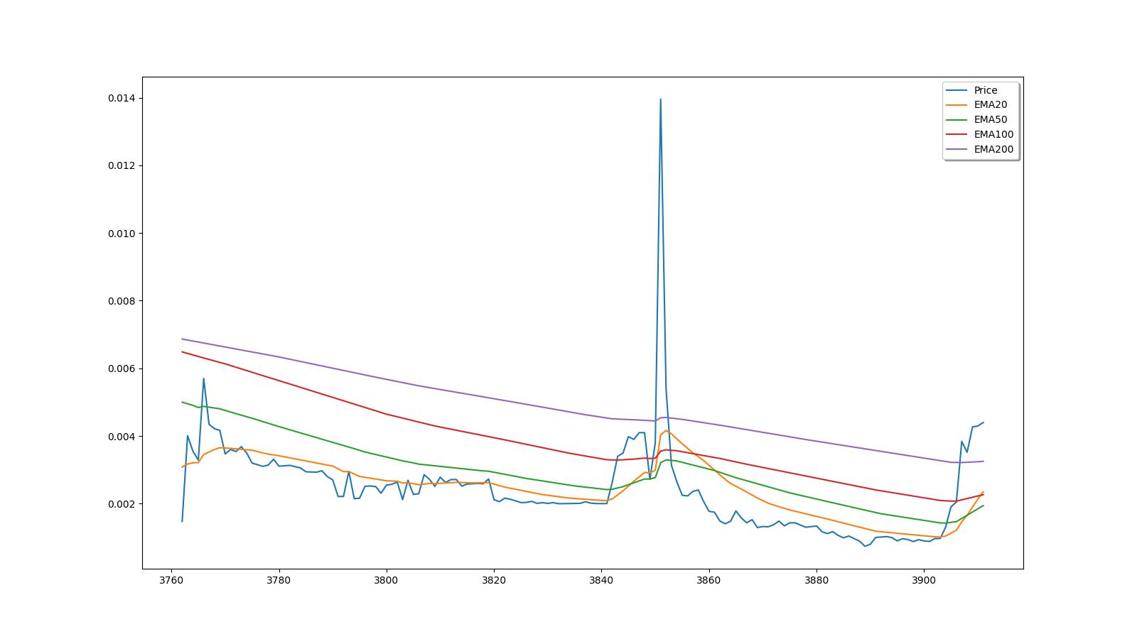 Mintcoin Exponential Moving Averages