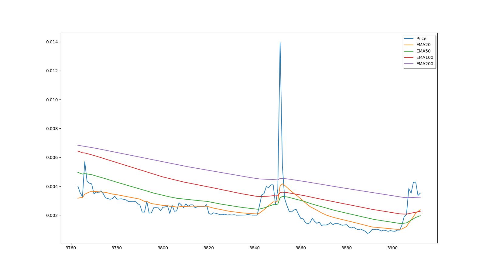 민트코인 Exponential Moving Averages