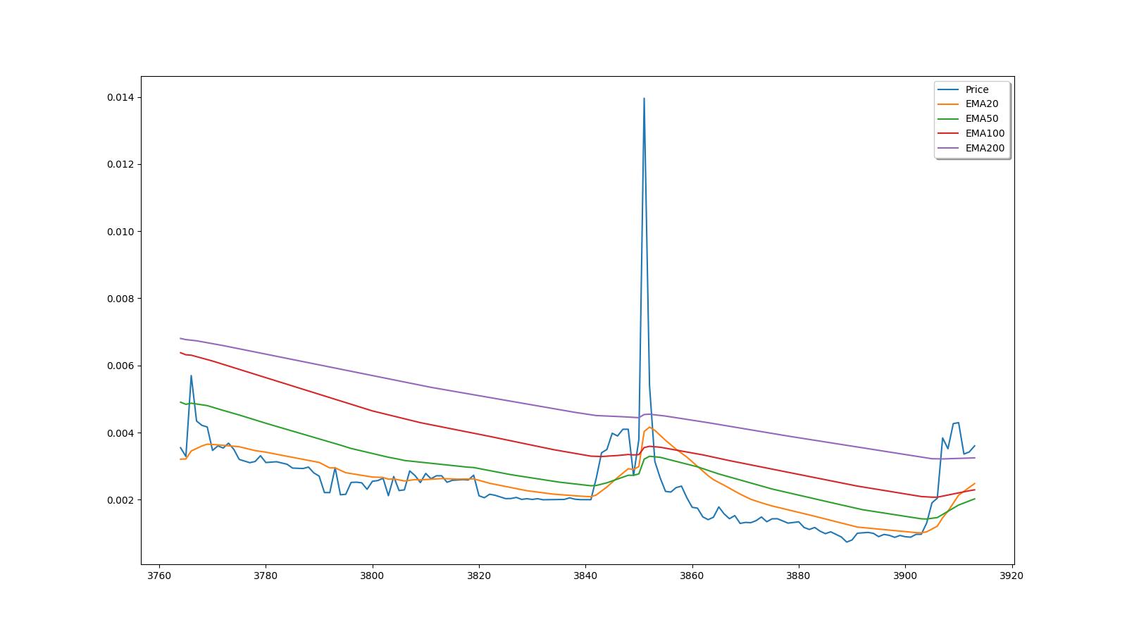 Mintcoin Exponential Moving Averages