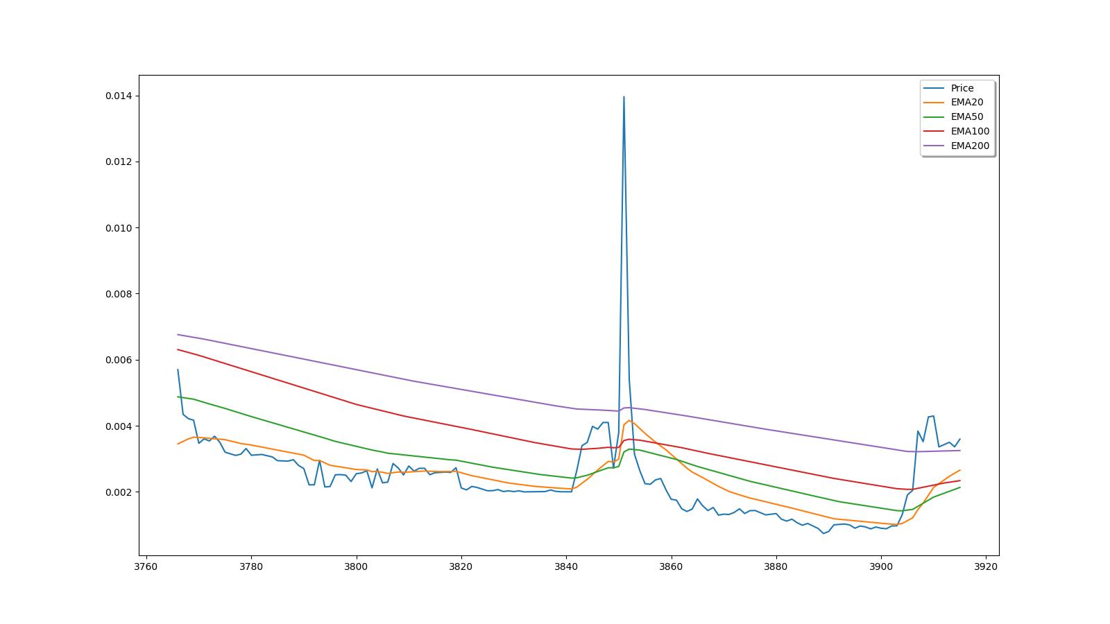 Mintcoin Exponential Moving Averages