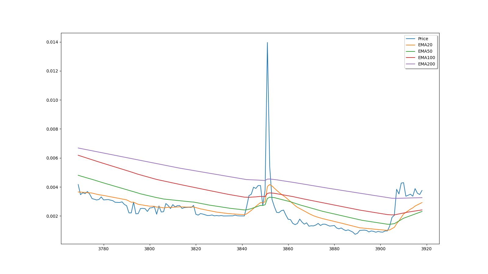 Mintcoin Exponential Moving Averages