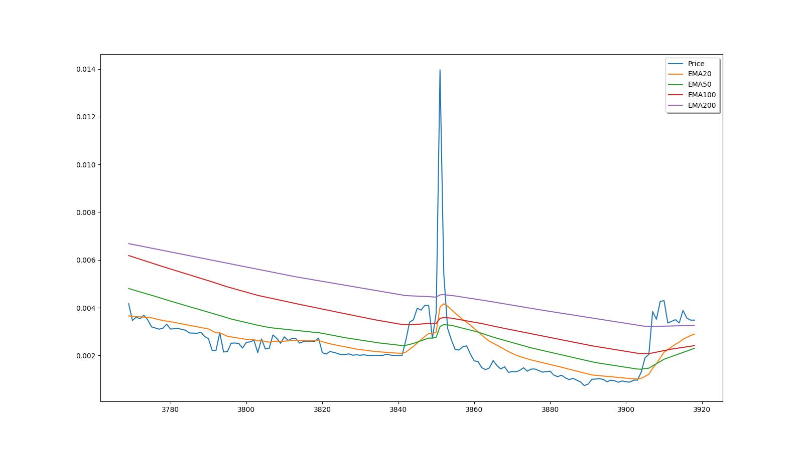 Mintcoin Exponential Moving Averages