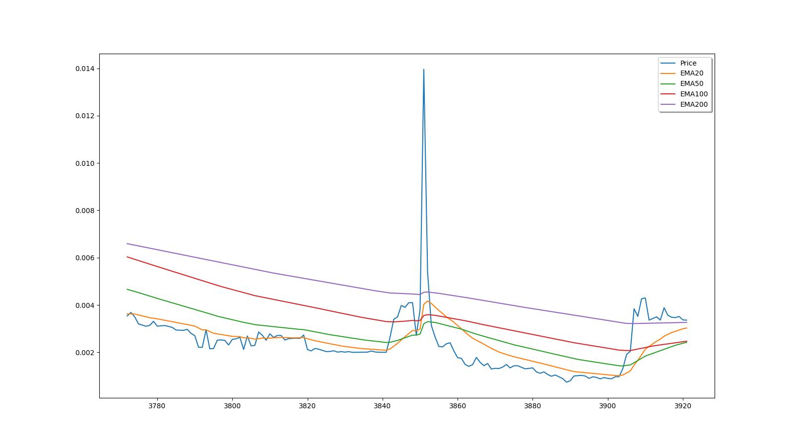 Mintcoin Exponential Moving Averages