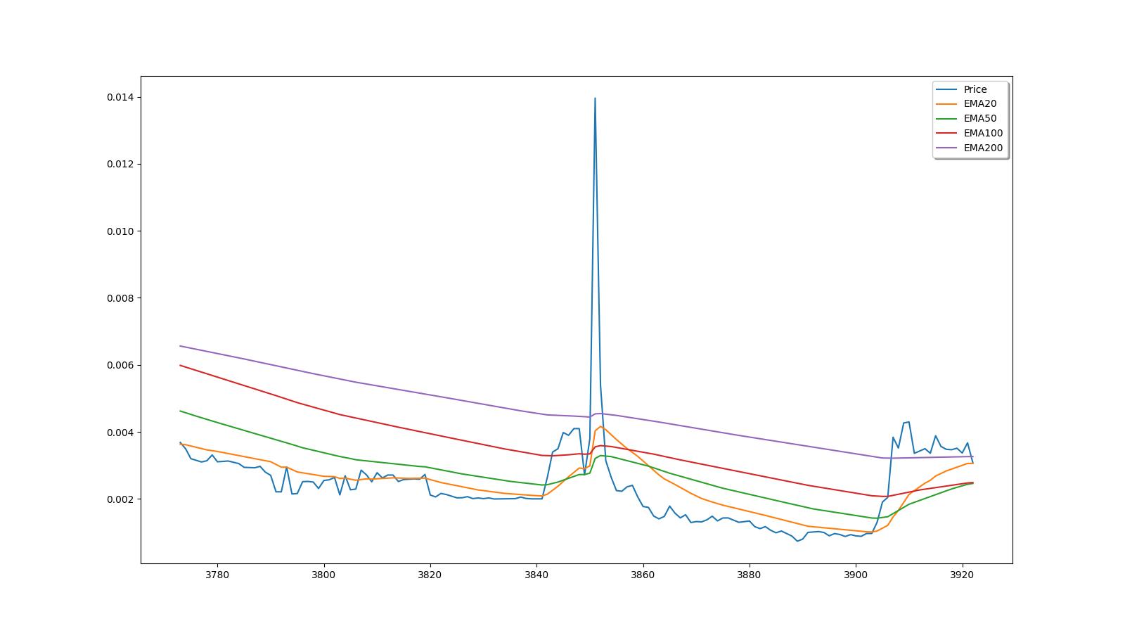 Mintcoin Exponential Moving Averages