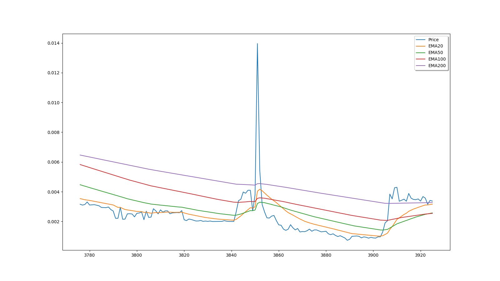 Mintcoin Exponential Moving Averages