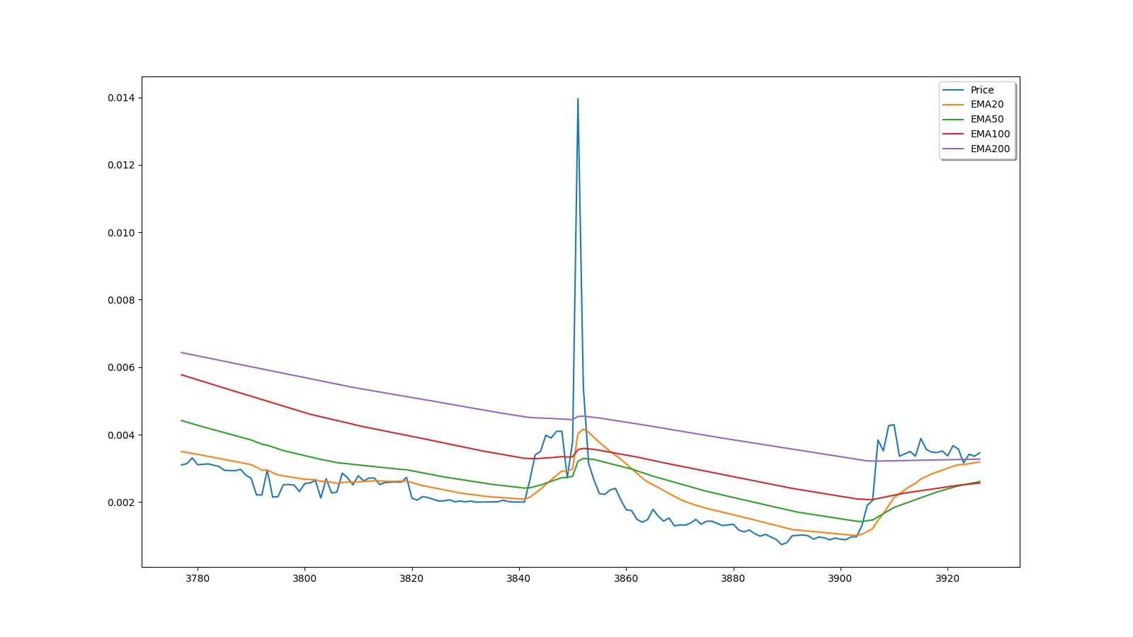 Mintcoin Exponential Moving Averages