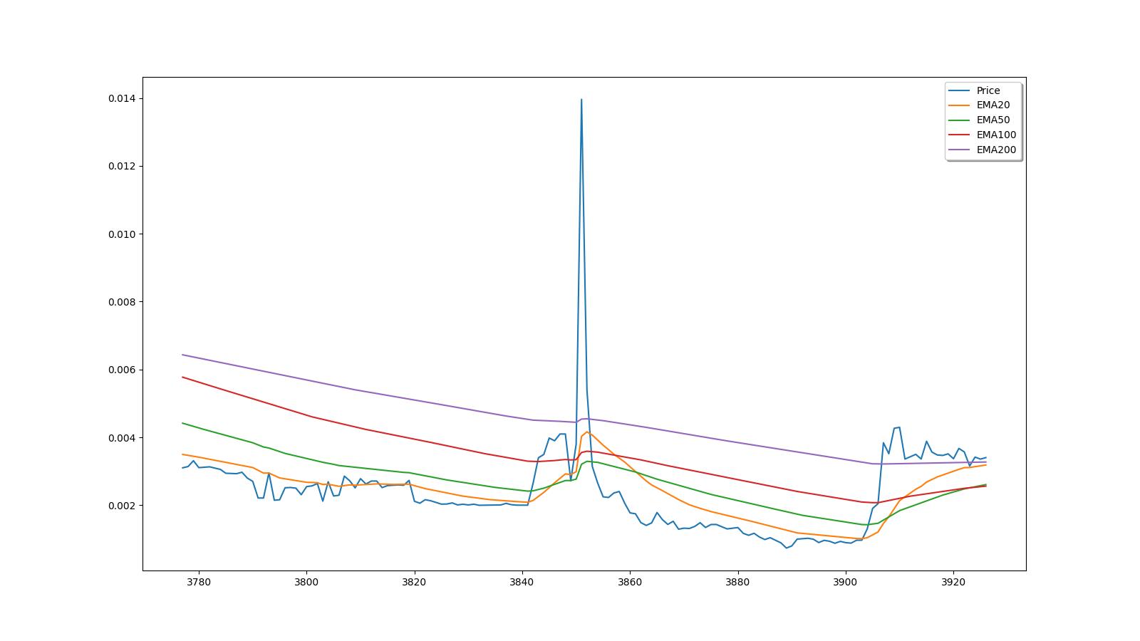 민트코인 Exponential Moving Averages