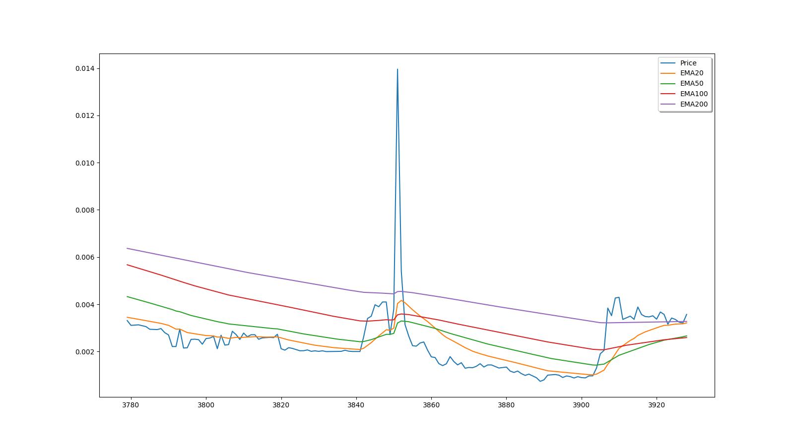 Mintcoin Exponential Moving Averages