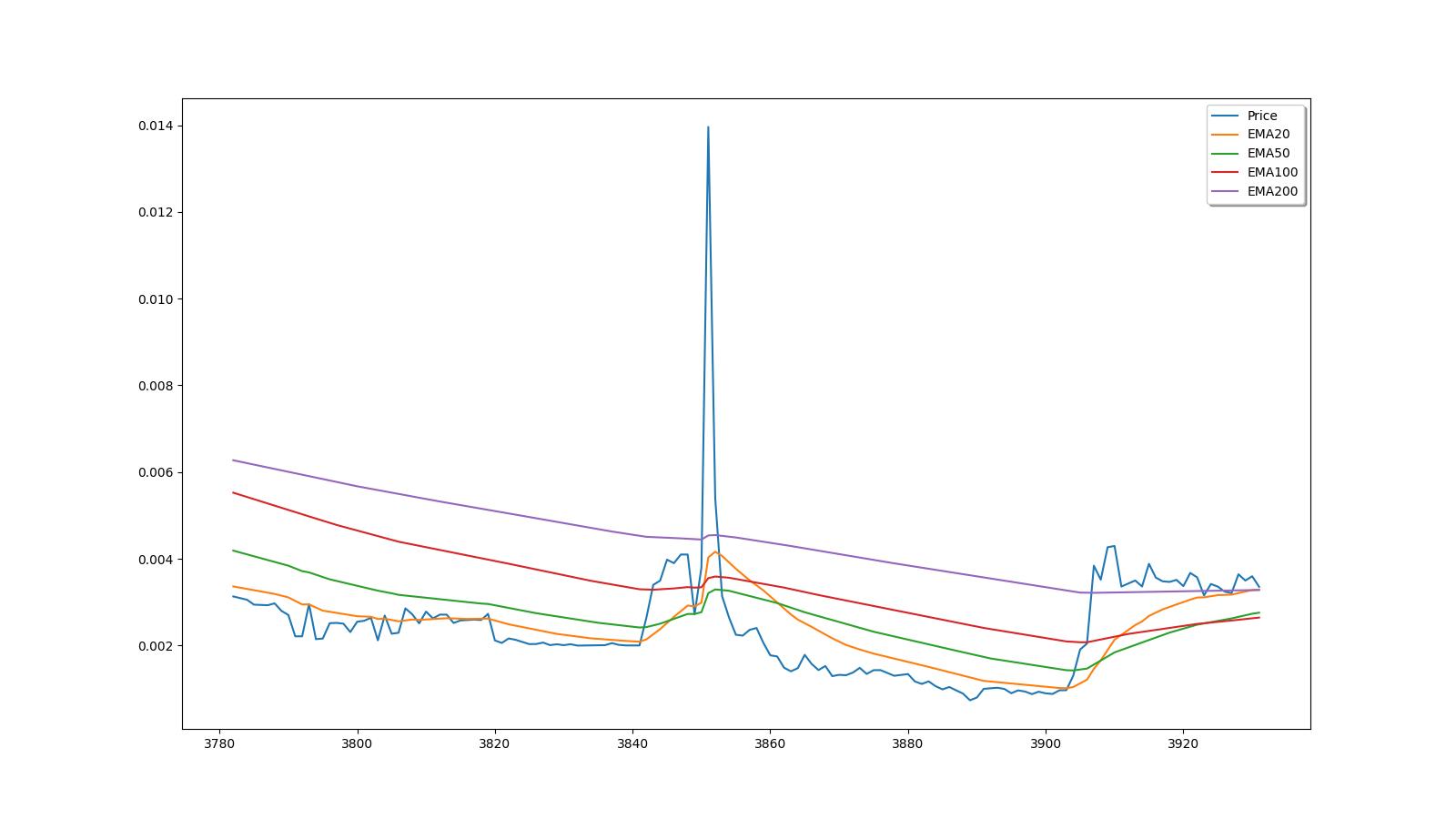 Mintcoin Exponential Moving Averages