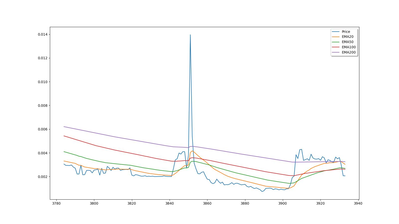 Mintcoin Exponential Moving Averages