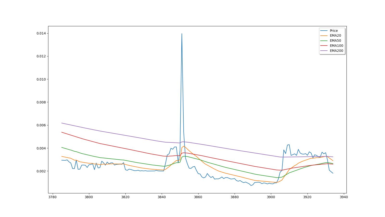 Mintcoin Exponential Moving Averages