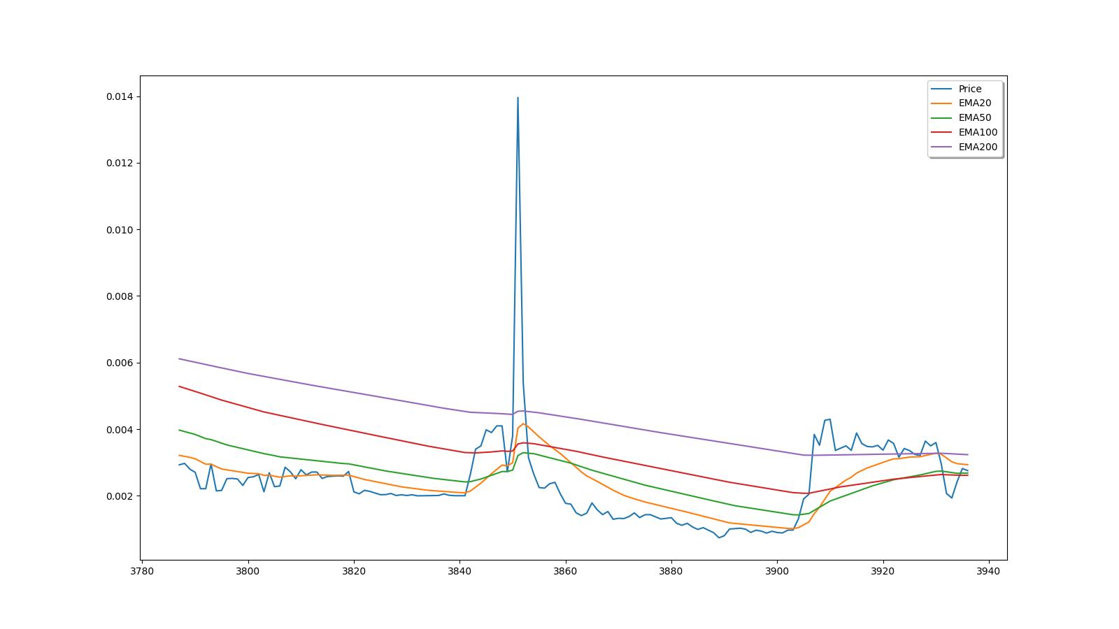 Mintcoin Exponential Moving Averages
