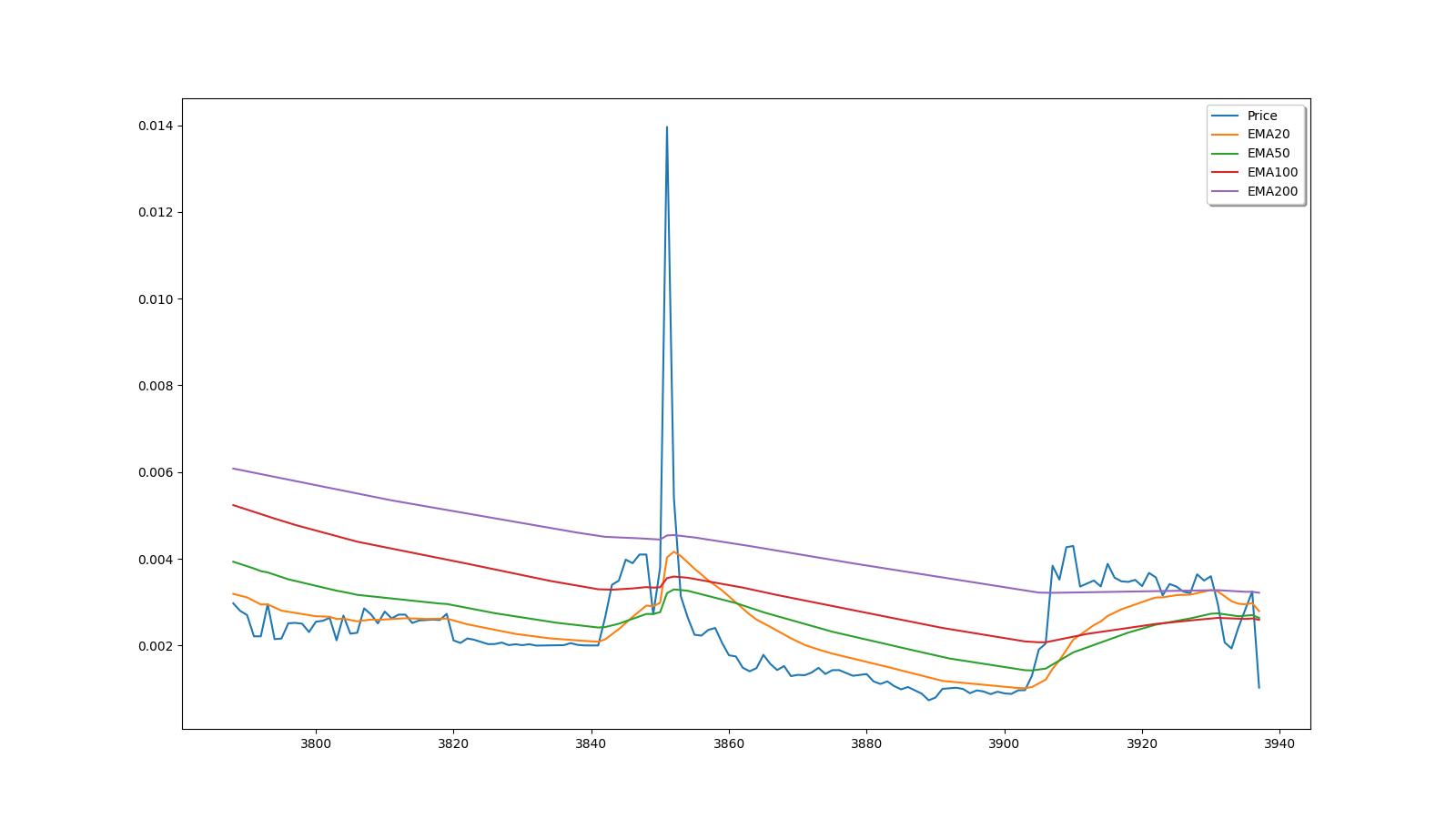 Mintcoin Exponential Moving Averages