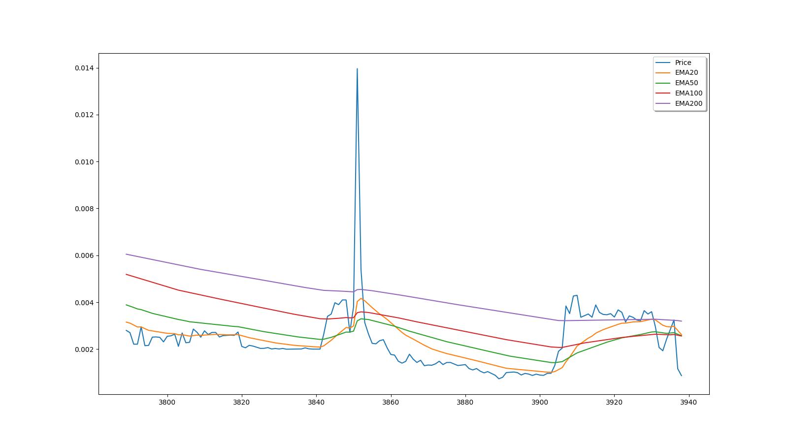 Mintcoin Exponential Moving Averages