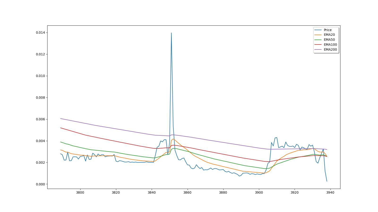 Mintcoin Exponential Moving Averages