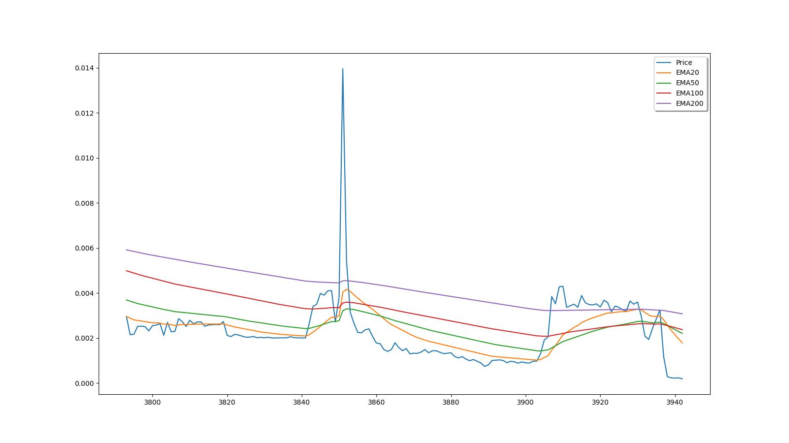 Mintcoin Exponential Moving Averages