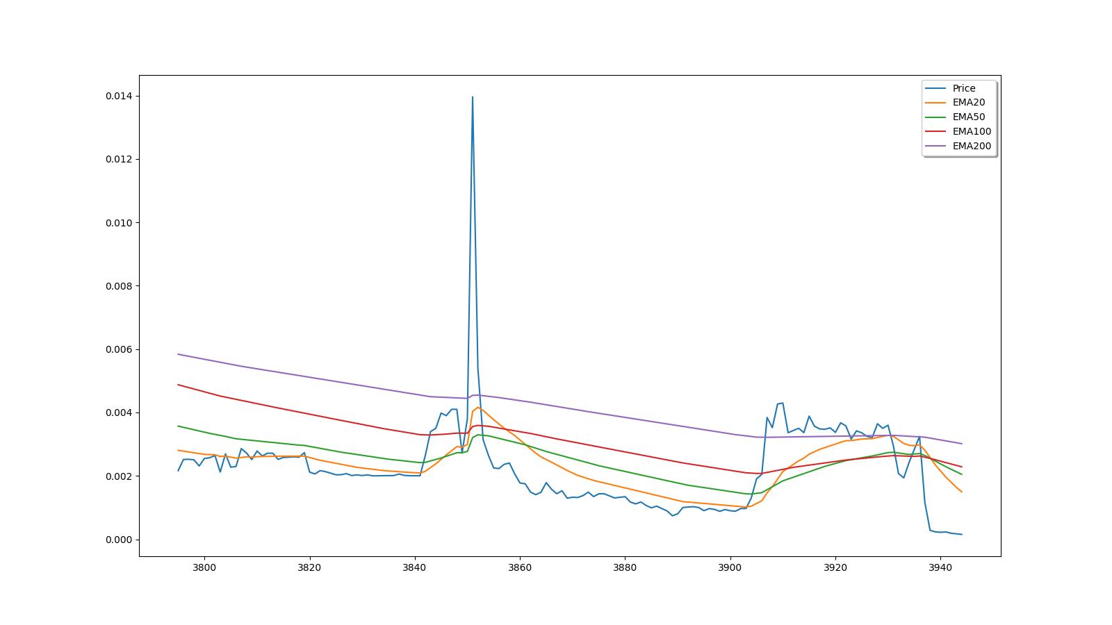 Mintcoin Exponential Moving Averages