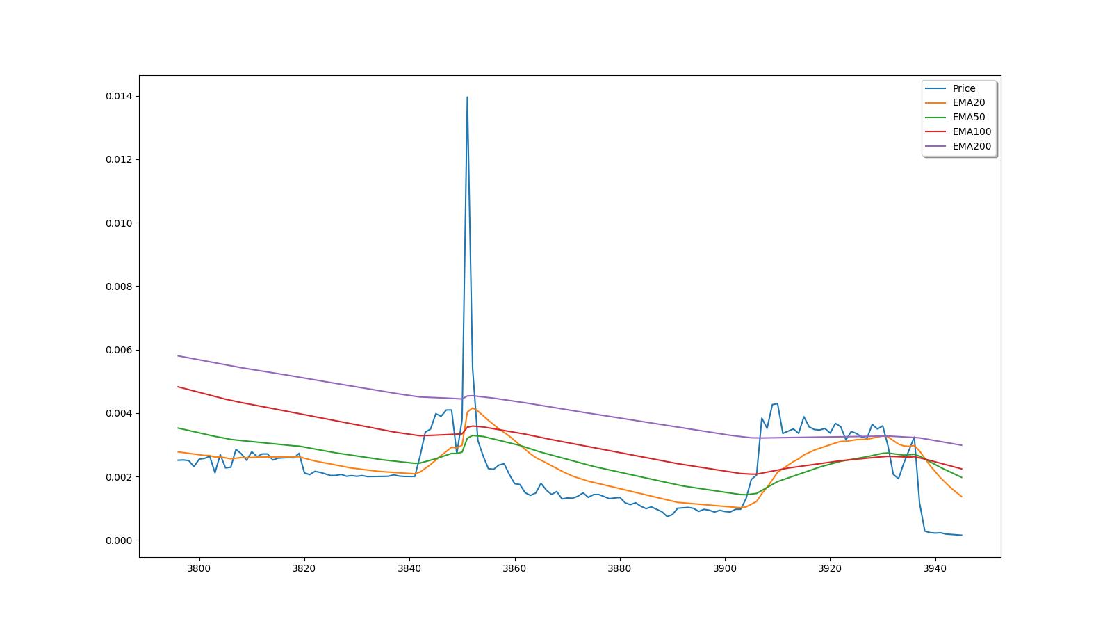 Mintcoin Exponential Moving Averages