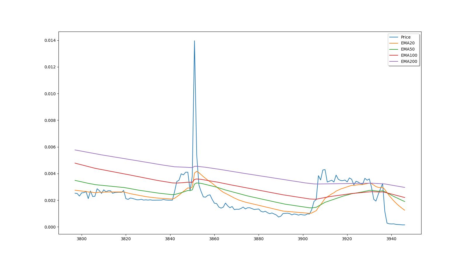 Mintcoin Exponential Moving Averages