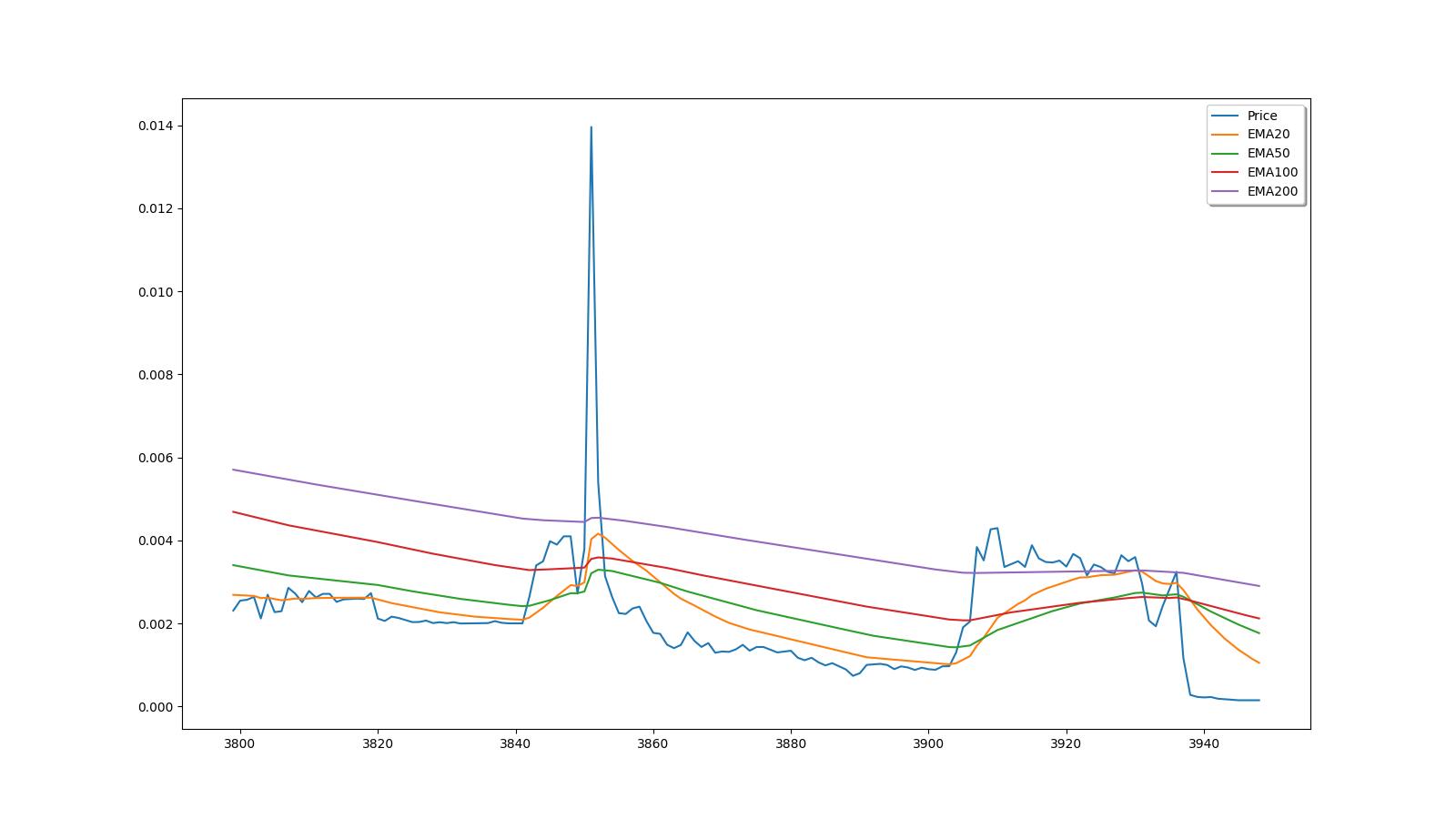 Mintcoin Exponential Moving Averages