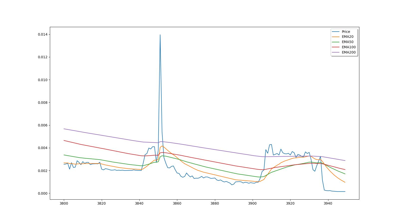 Mintcoin Exponential Moving Averages