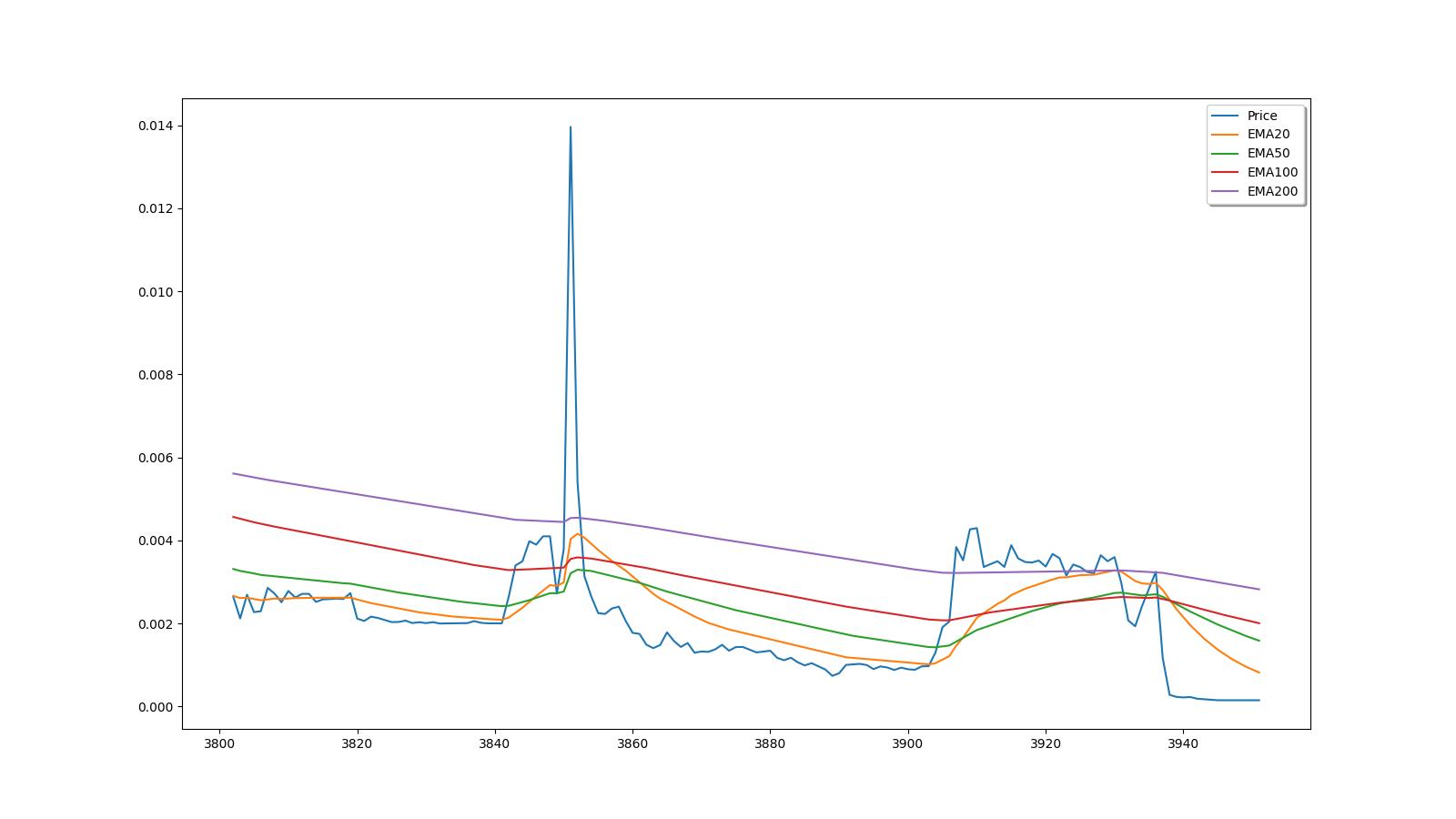 Mintcoin Exponential Moving Averages