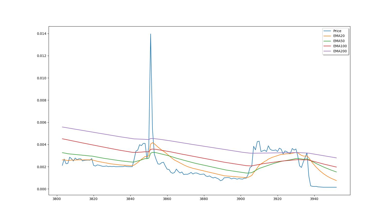 Mintcoin Exponential Moving Averages