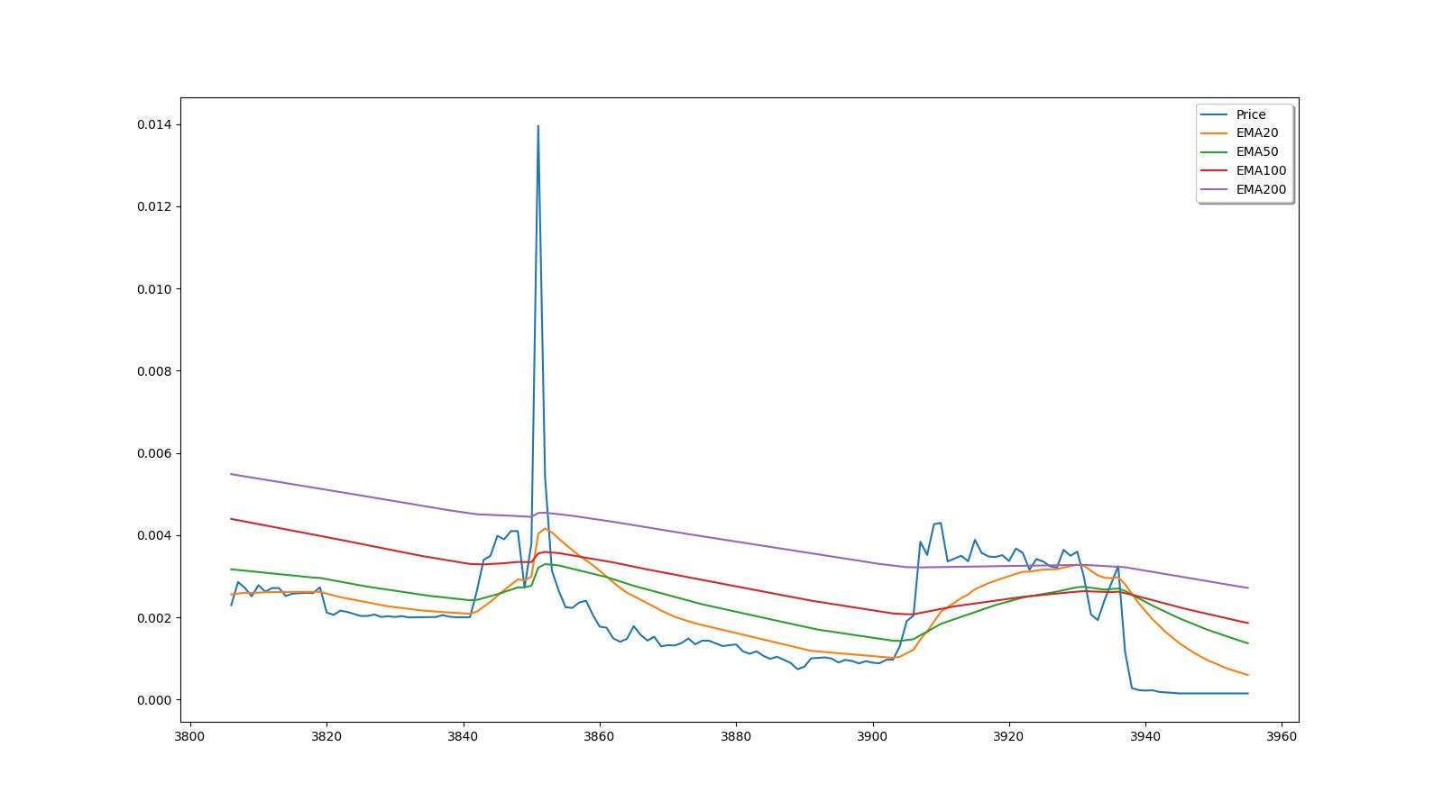 Mintcoin Exponential Moving Averages