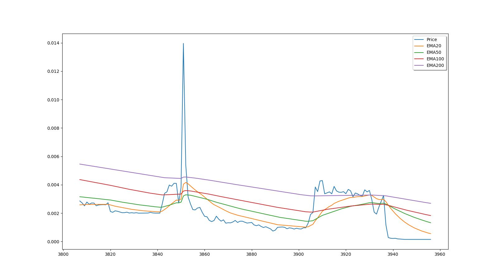 민트코인 Exponential Moving Averages