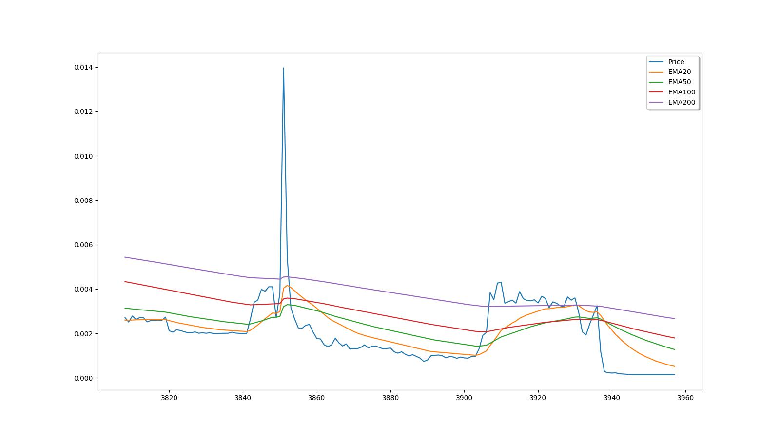 Mintcoin Exponential Moving Averages