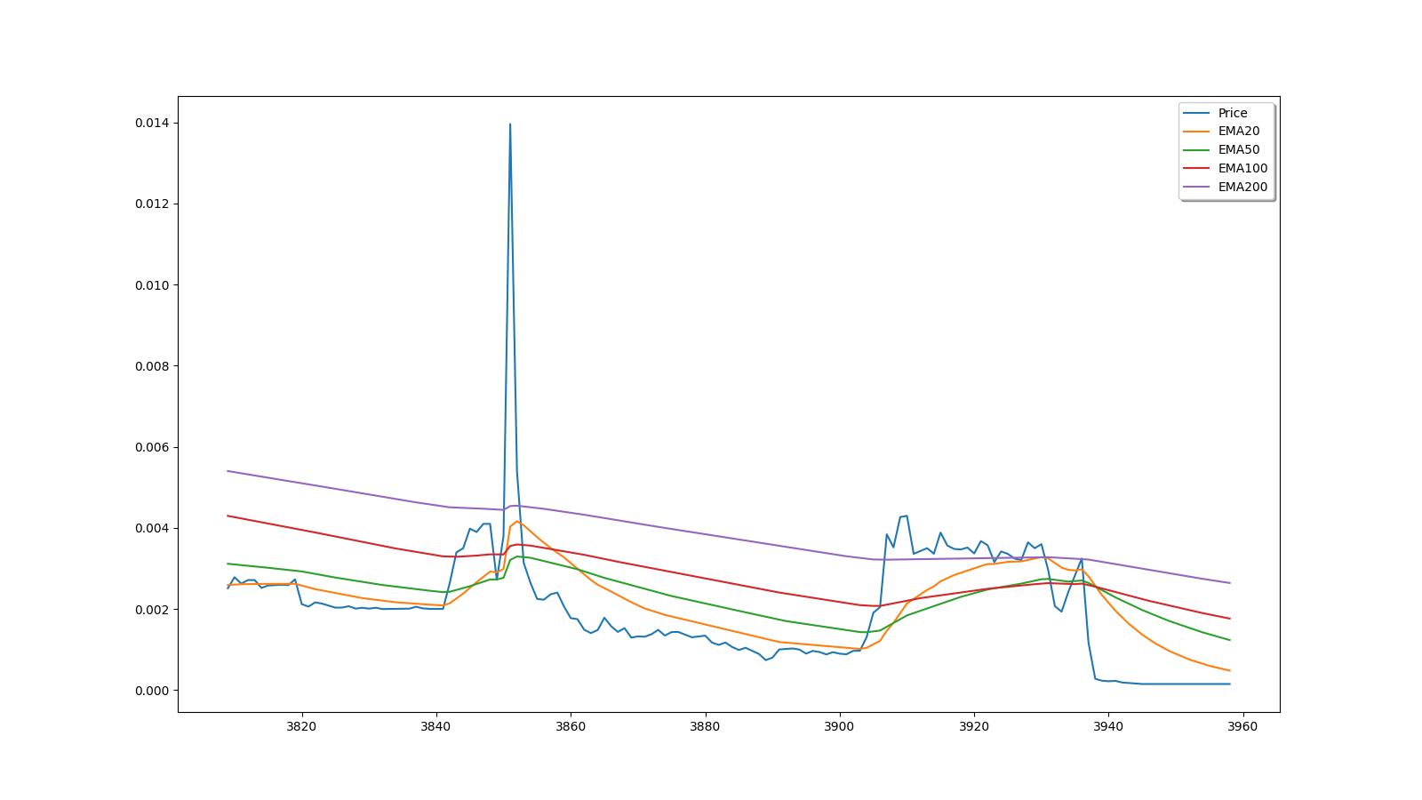 Mintcoin Exponential Moving Averages