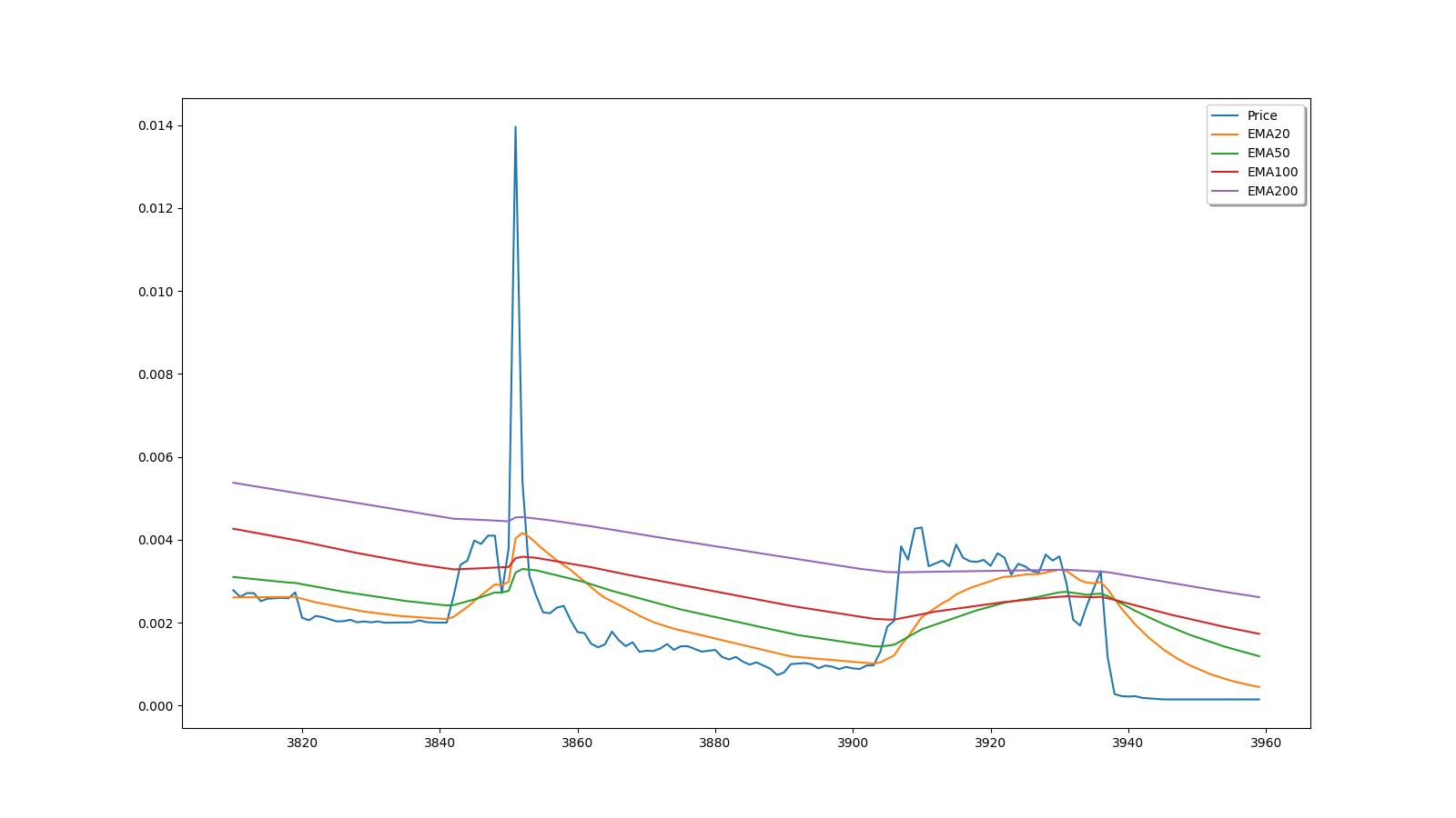 Mintcoin Exponential Moving Averages