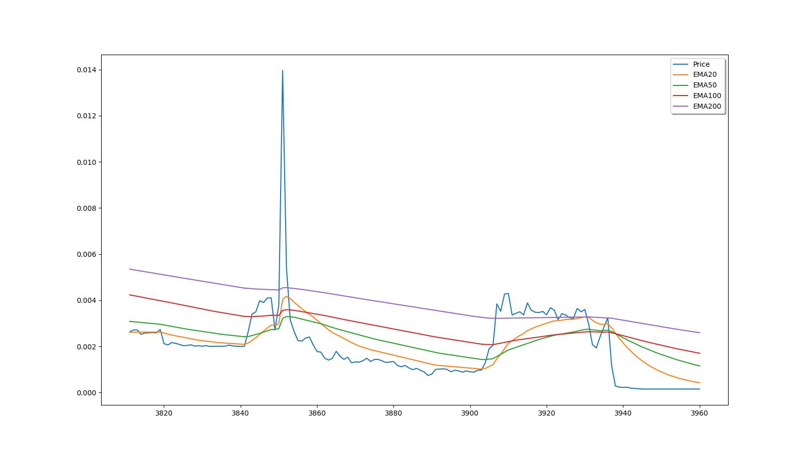 Mintcoin Exponential Moving Averages