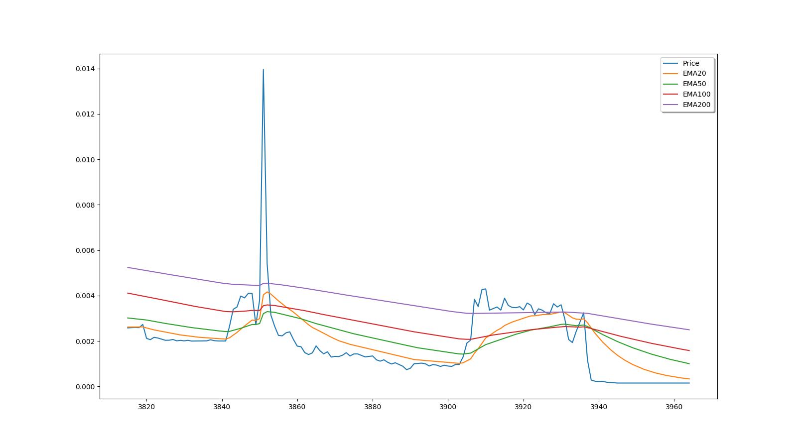 Mintcoin Exponential Moving Averages