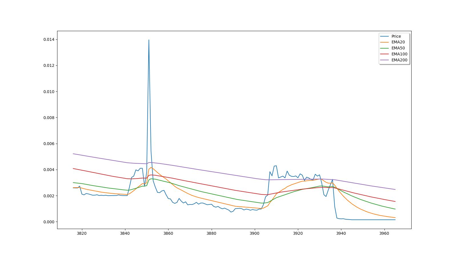 Mintcoin Exponential Moving Averages