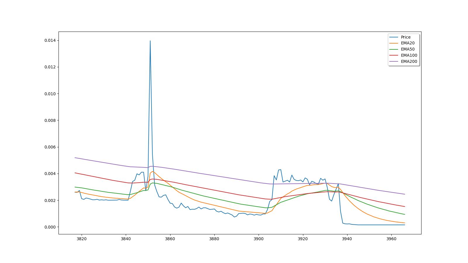 Mintcoin Exponential Moving Averages