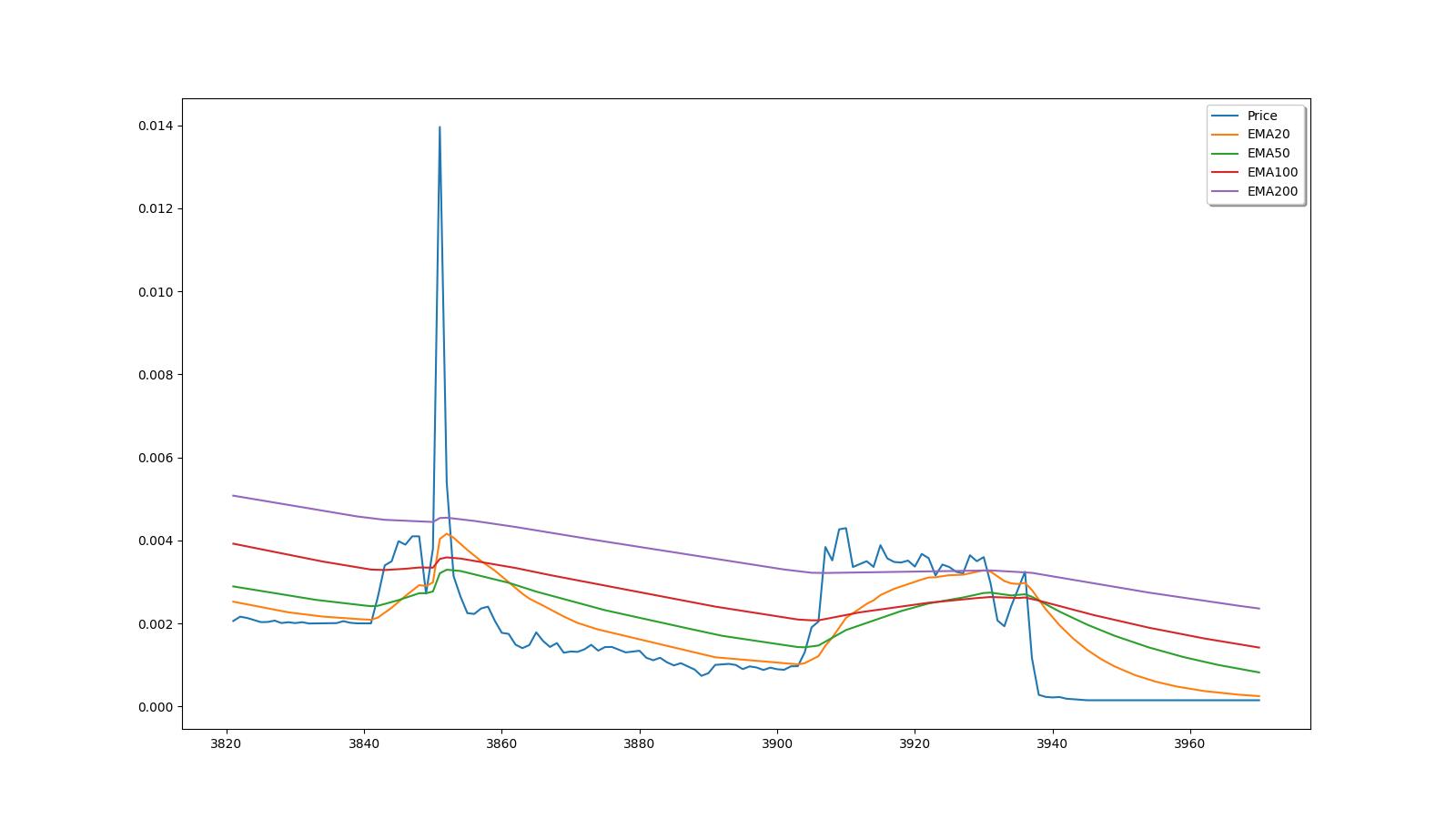 민트코인 Exponential Moving Averages