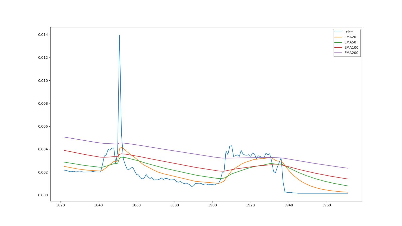 Mintcoin Exponential Moving Averages