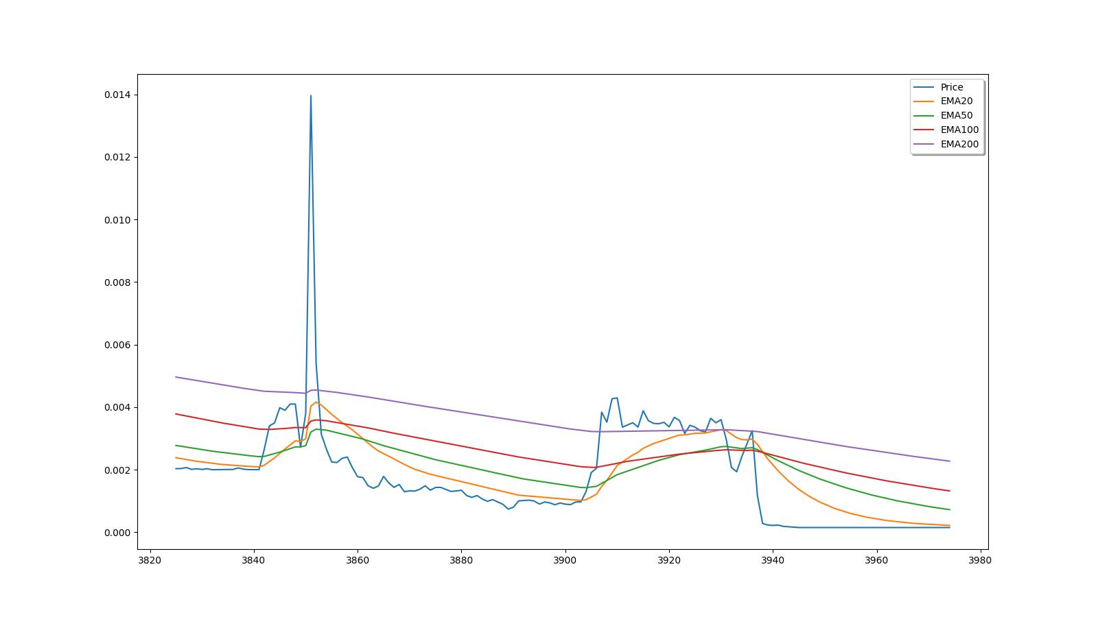 Mintcoin Exponential Moving Averages