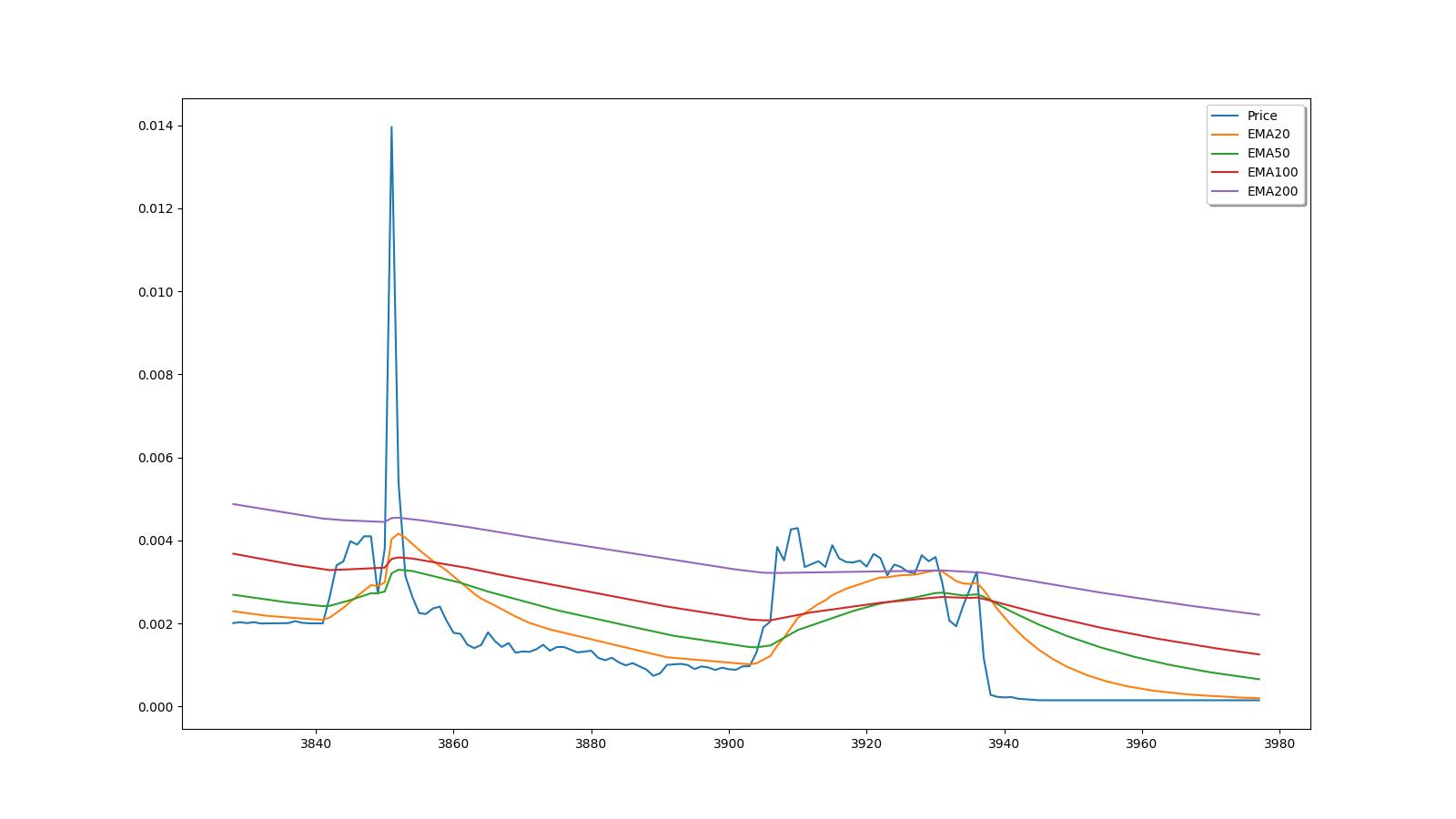 Mintcoin Exponential Moving Averages