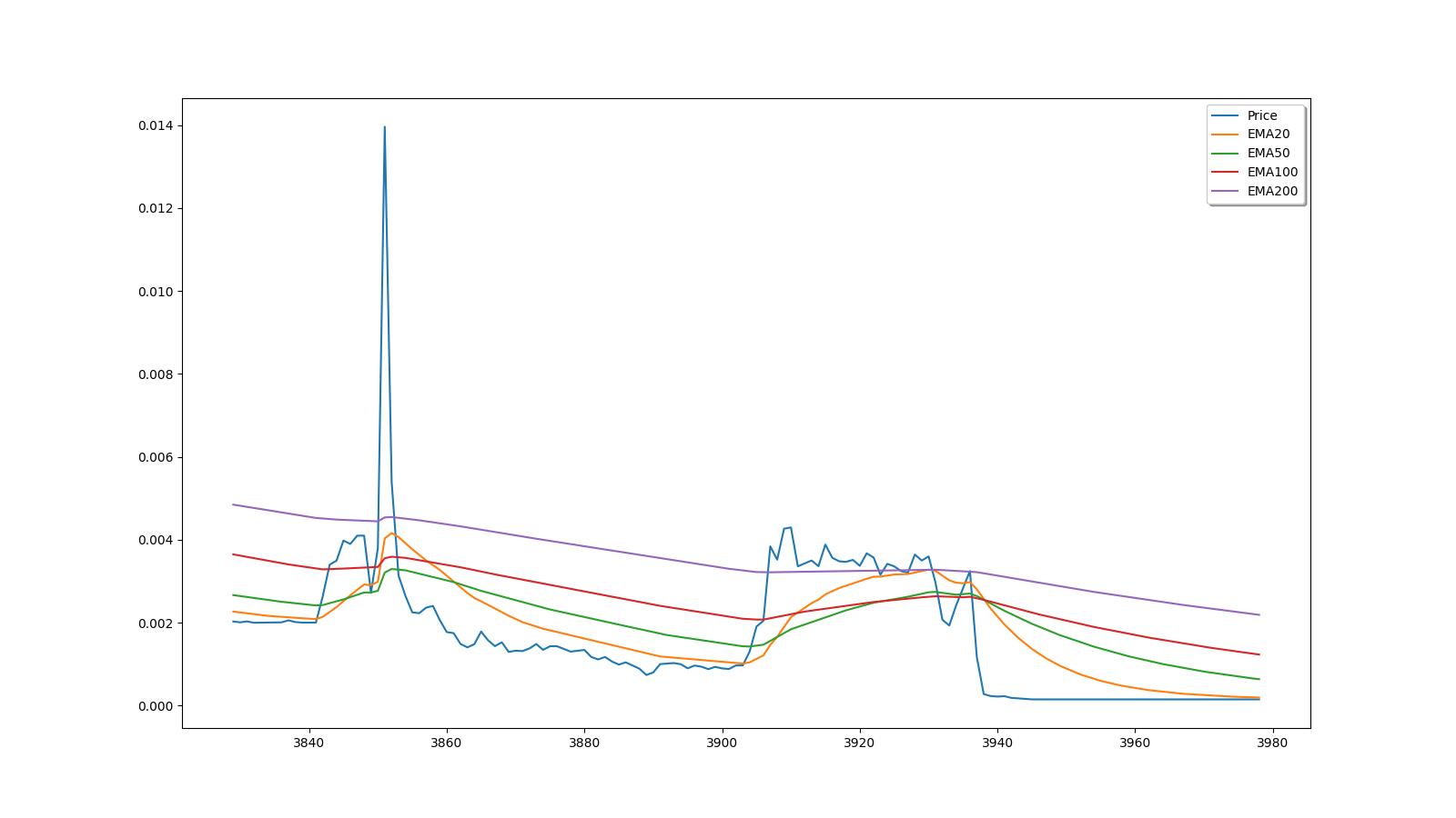 Mintcoin Exponential Moving Averages