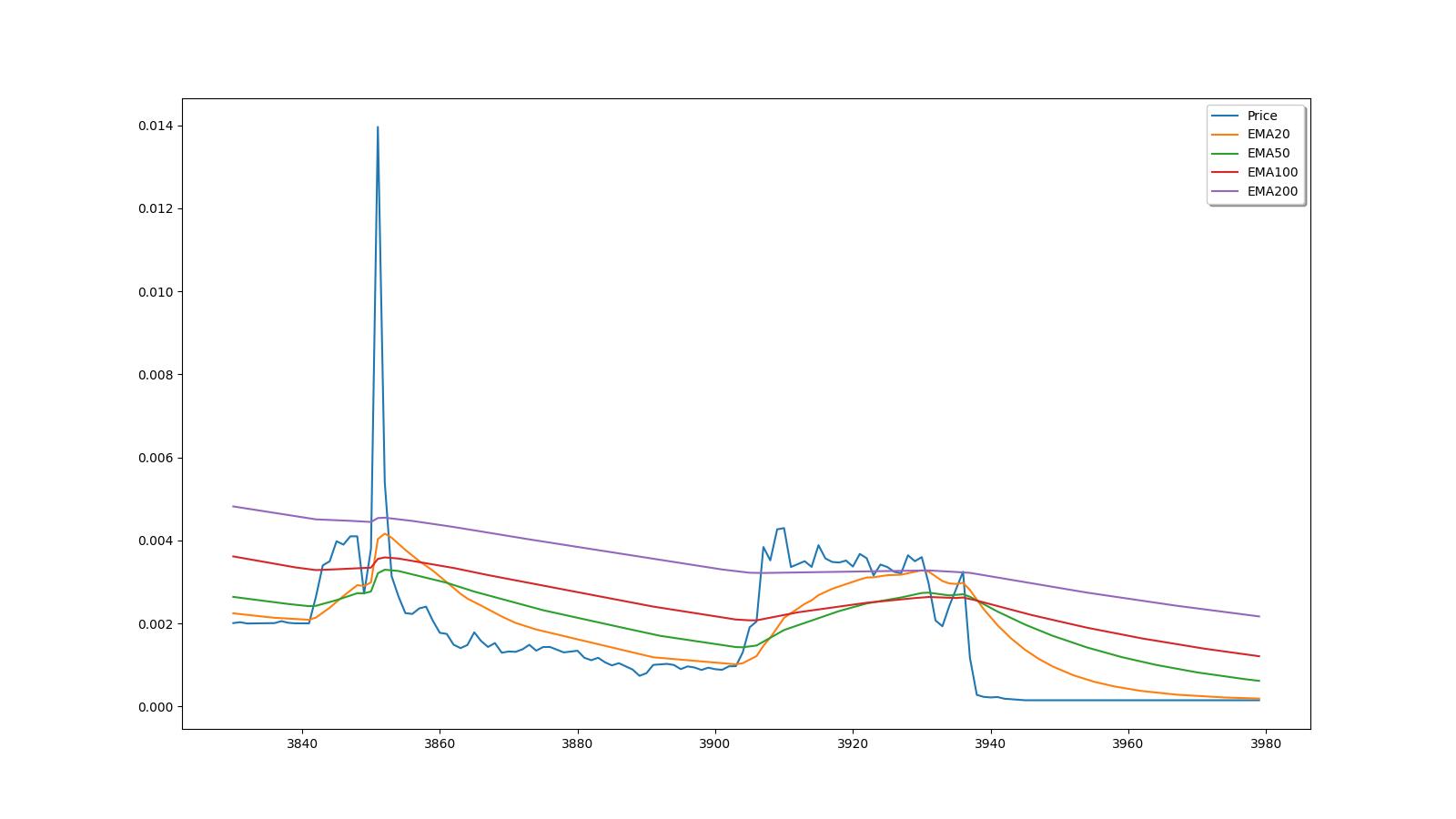 Mintcoin Exponential Moving Averages